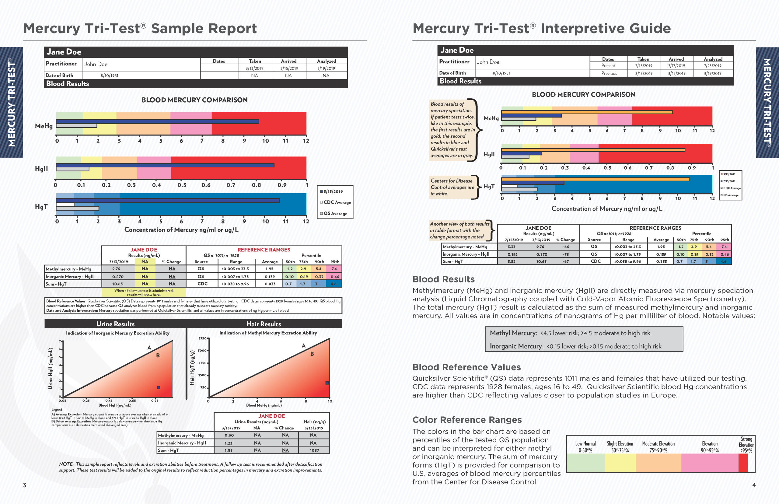 Mercury Tri-Test® & Blood Metals Panel